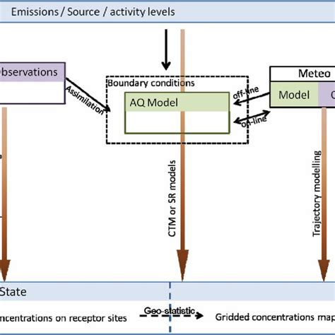 3 Schematic Of The Different Methodologies To Estimate Aq State And To