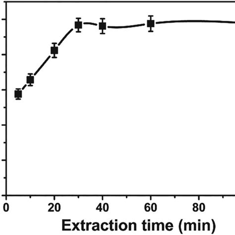 Effect Of Extraction Time On Extraction Efficiency Conditions Sample