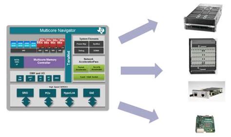 programming heterogeneous multicore embedded socs
