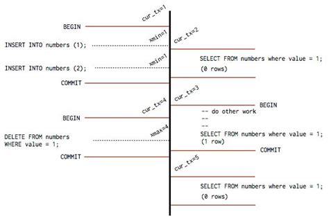 multi version concurrency control relational database number value