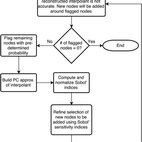 A Flow Chart For The Optimization Algorithm A Flow Chart Depicting The
