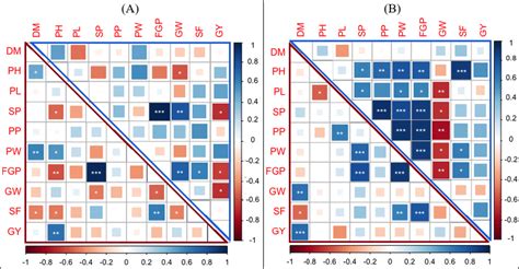Corrplot Depicting Pearsons Correlation Between The General And