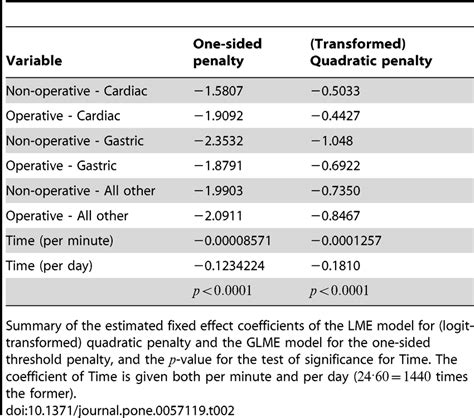 Fixed Effect Coefficients Of The Fitted Models For The One Sided And