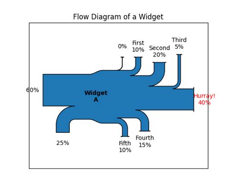 matplotlib sankey — matplotlib 3 3 2 documentation