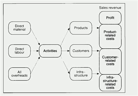 What Is Activity Based Costing And How To Implement It In Organizations