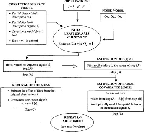 A Flowchart For The Adjustment Procedure In Thècollocation Approach B