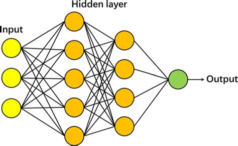 Example Of Dense Artificial Neural Network Download Scientific Diagram