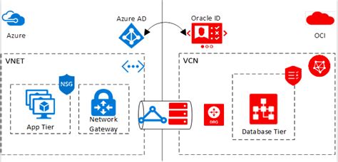 oracle application solutions integrating microsoft azure and oracle