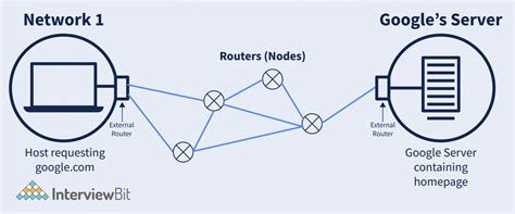 Tcp Ip Model Layers And Importance Interviewbit
