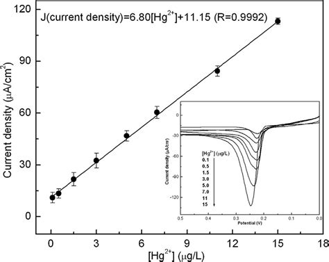 Linear Calibration Curve For Hg 2 Detection N 3 Using Utg C 3 N 4