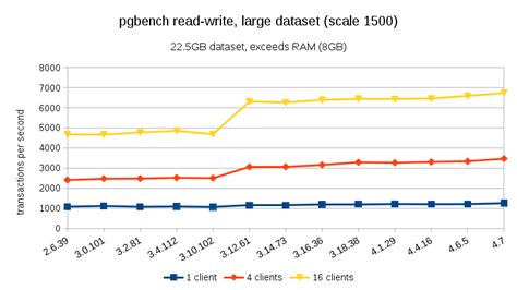 postgresql vs linux kernel versions 2ndquadrant postgresql