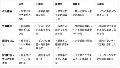 【就活】自己分析シートのテンプレ5パターン｜書き方や注意点を解説