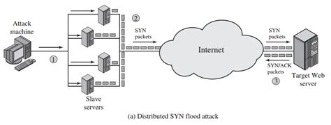 Distributed Denial Of Service Attacks