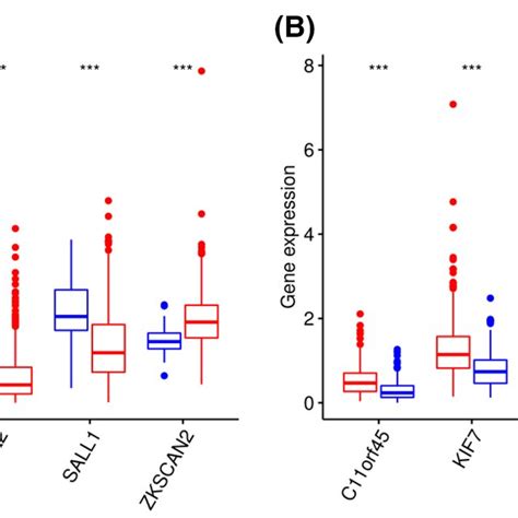 The Expression Varieties Of These Nine Genes Between Crc Tumor Tissues