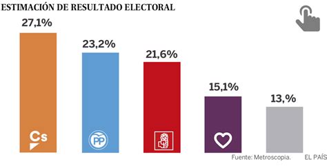 Ciudadanos Adelanta Al Pp Y Al Psoe Y Sería Hoy El Partido Más Votado