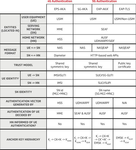 A Comparative Introduction To 4g And 5g Authentication Cablelabs