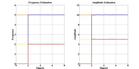 Finite Time System Identification Estimation And Fault Diagnosis