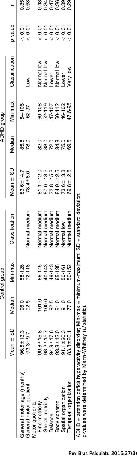 Distribution Of Mean Standard Deviation Median Minimum And Maximum