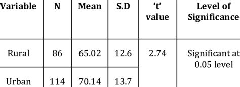 The Table Showing The Mean Standard Deviation T Value Of The