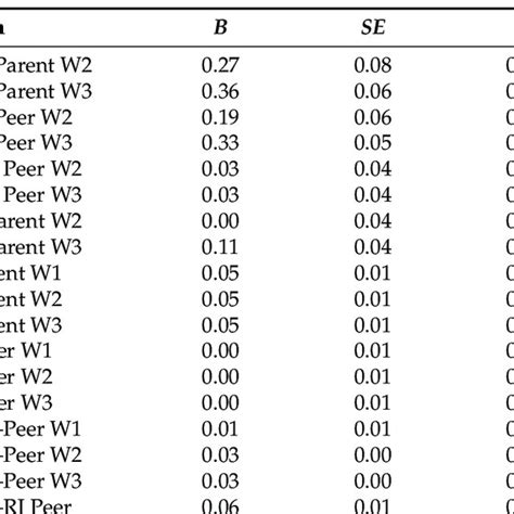 Random Intercept Cross Lagged Model With Standardized Path Coefficients