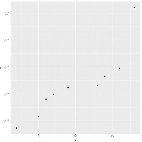 how to create a log scale in ggplot2 statology