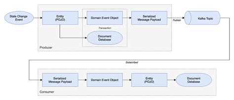 eventual consistency with spring for apache kafka part 1 of 2