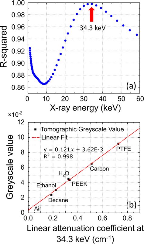 Correlation Of The Experimental Grayscale Values With The Xray