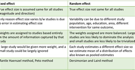 community medicine random and fixed effect model