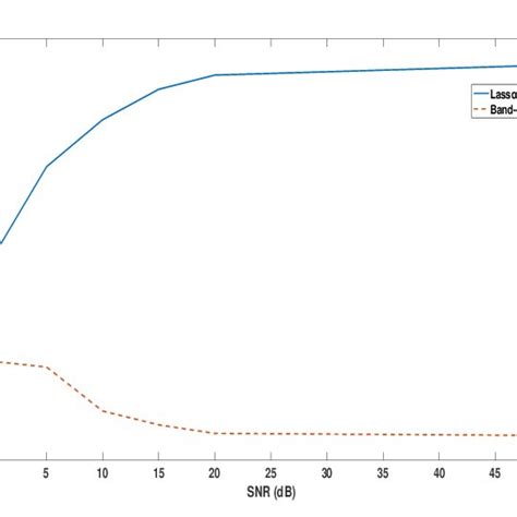 The Standard Deviation Of The Peaks As A Function Of Snr Download