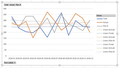 excel creating a permanente trendline in pivot chart for a single hot