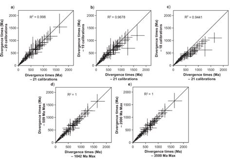 Comparison Of Divergence Time Estimates For Green Plants Based On