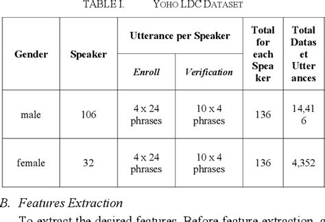 Table I From Speaker Gender Classification And Error Analysis Using