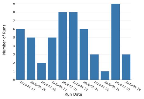 how to display model metrics in dashboards using the mlflow search api