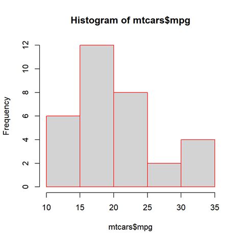 Data Visualization With R Histogram Rsquared Academy Blog Explore