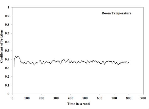 [pdf] Correlation Between Coefficient Of Friction And Surface Roughness