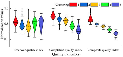 Boxplot Of The Composite Quality Evaluation Index For Well A