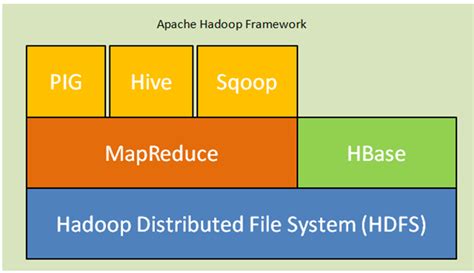 find out the 7 best differences between hadoop vs hbase