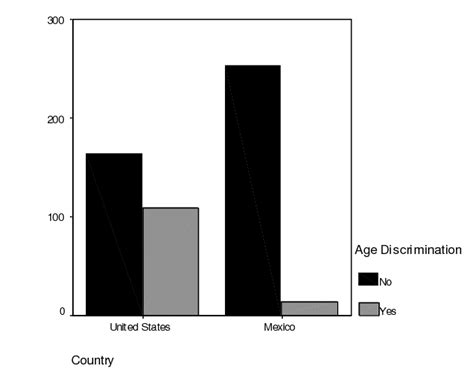 A Clustered Bar Chart Of Perceptions Of Age Discrimination Within The