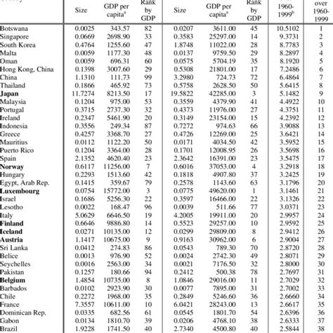 Rankings Of Countries By Gdp Per Capita In 1960 And In 1999 And By Gdp