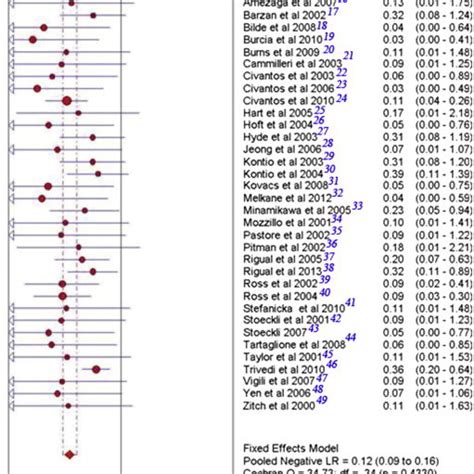 Forest Plot Showing The Negative Likelihood Ratios Fixed Effects