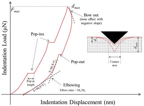 Materials Free Full Text Application Of Nanoindentation In The