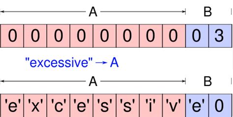 o que é e como funciona o “buffer overflow” netdeep blog