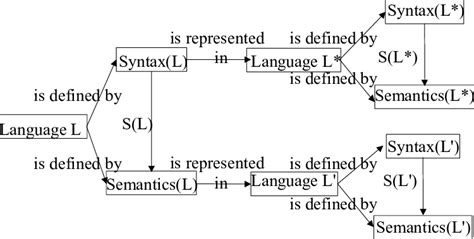 syntax and semantics of a language and how to represent them