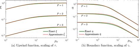 Figure 1 From Unification Of Variational Multiscale Analysis And