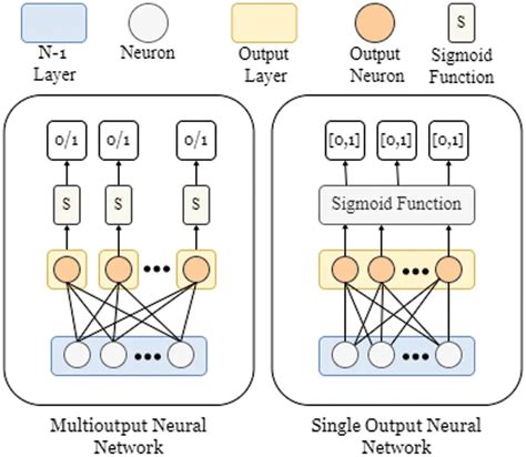 ensocom ensemble of multi output neural network s components for multi