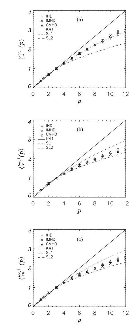 Scaling Exponents Normalized To The Third Order As A Function Of The