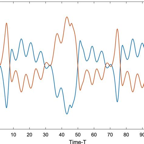 The Anti Synchronization Curves Of U2 T Documentclass[12pt]{minimal