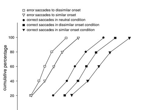 Cumulative Distribution Functions Of The Latencies Of The Error
