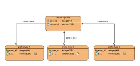 database design for three completely different profiles postgresql