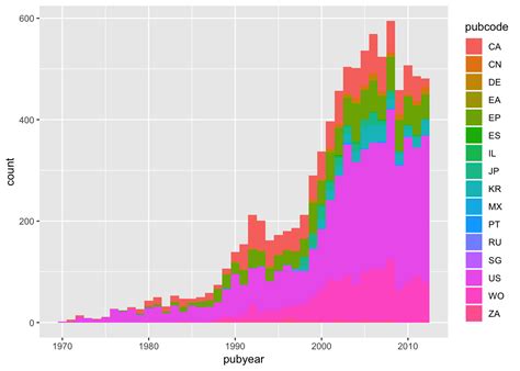 r ggplot bar chart count free table bar chart